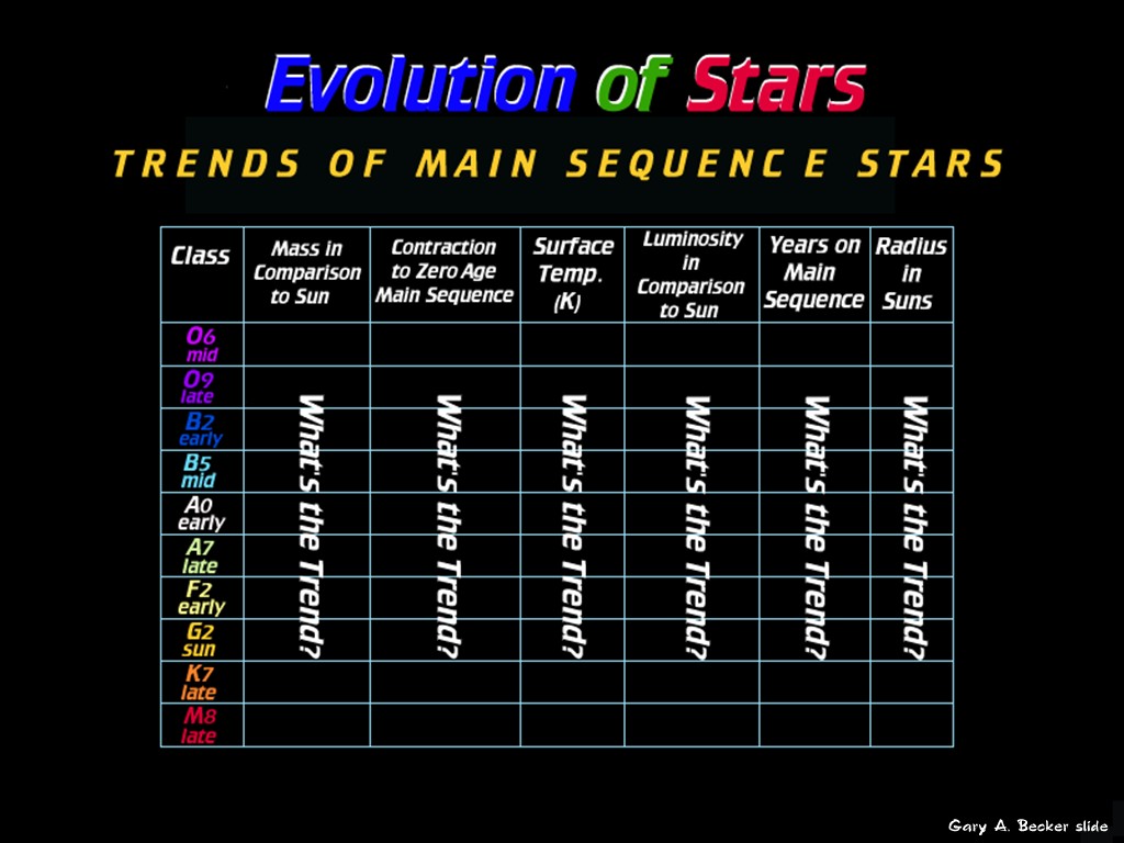 Stellar Evolution